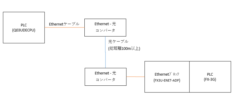 Simple CPU communication by Ethernet connection between Mitsubishi Q ...